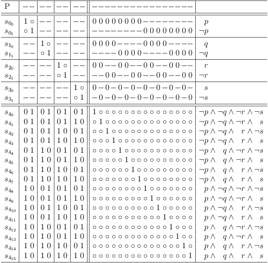 Variables, Truth Table, Resolution and Expansion