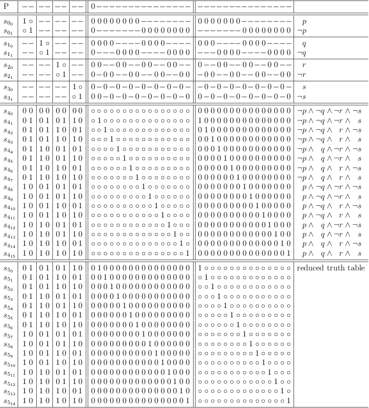 Variables, Truth Table, Resolution and Expansion