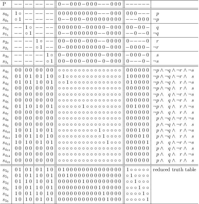 Variables, Truth Table, Resolution and Expansion