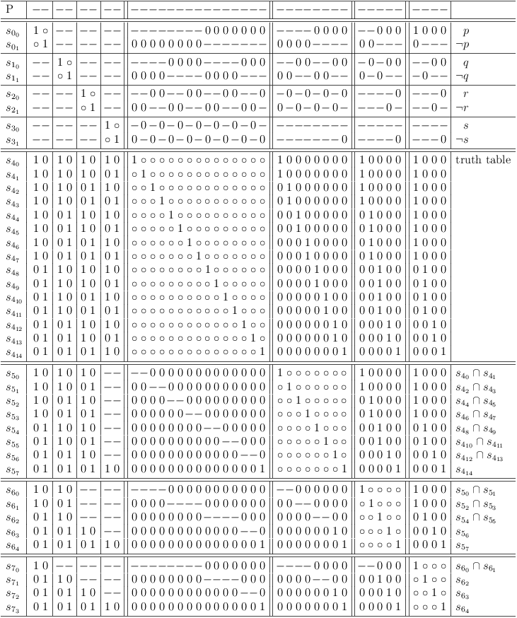Variables, Truth Table, Resolution and Expansion